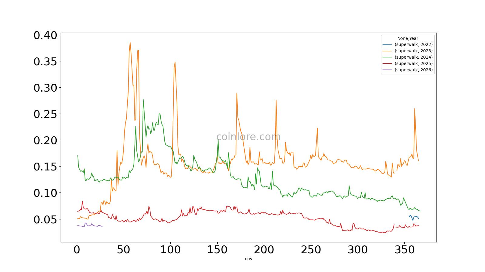 SuperWalk курс год за годом