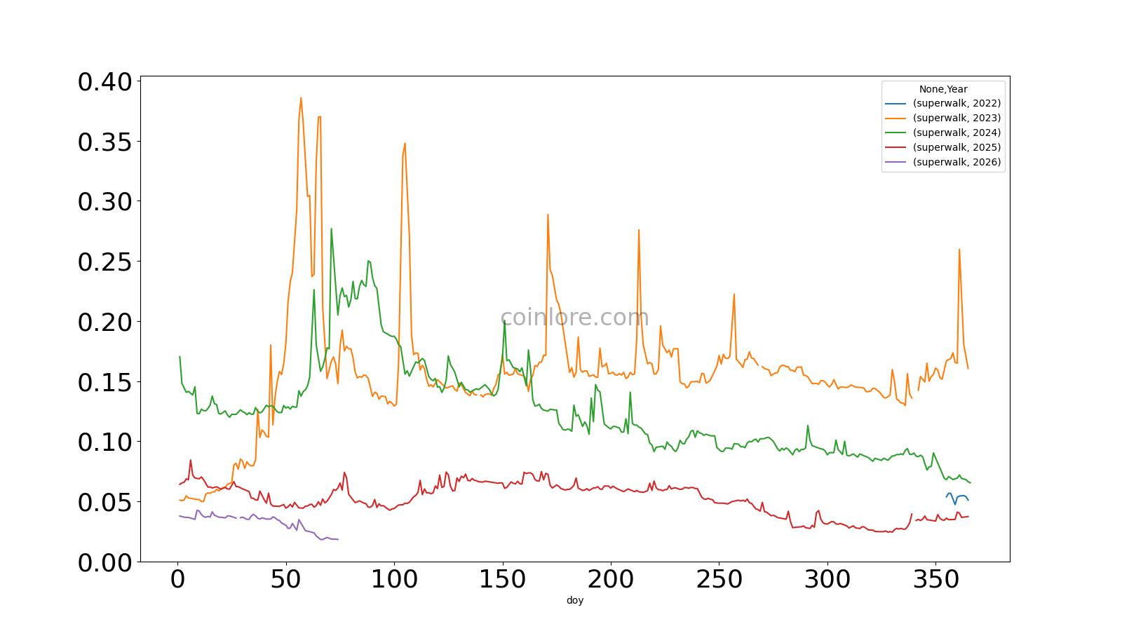 SuperWalk курс год за годом