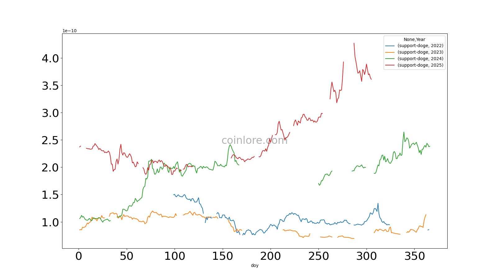 Support Doge Historical year over year chart