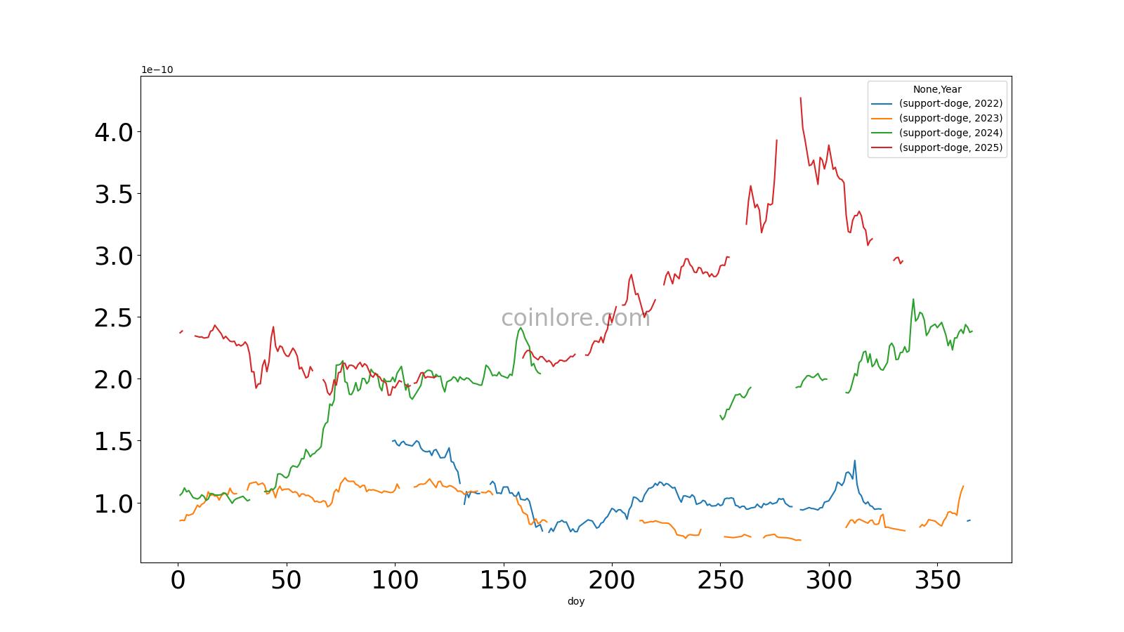 Support Doge Historical year over year chart