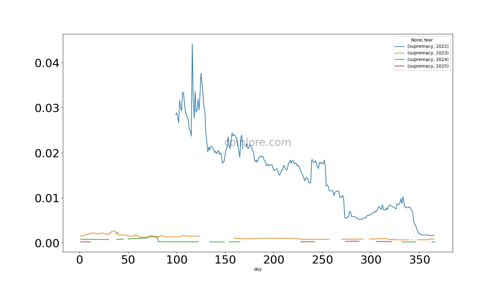 Year Over Year Supremacy Price