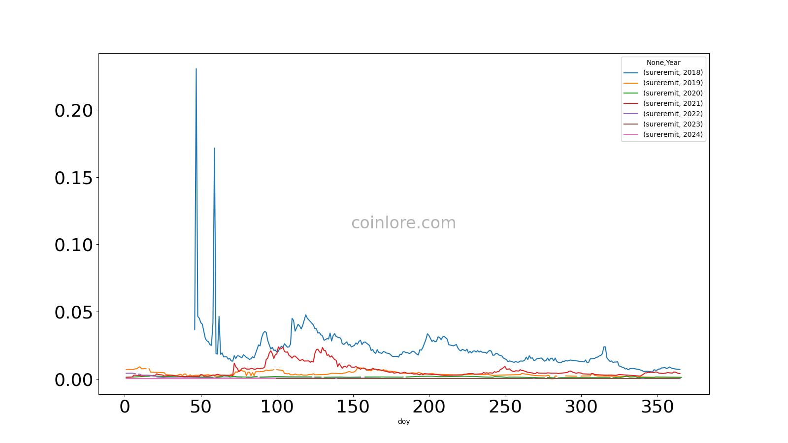 Year Over Year SureRemit Price