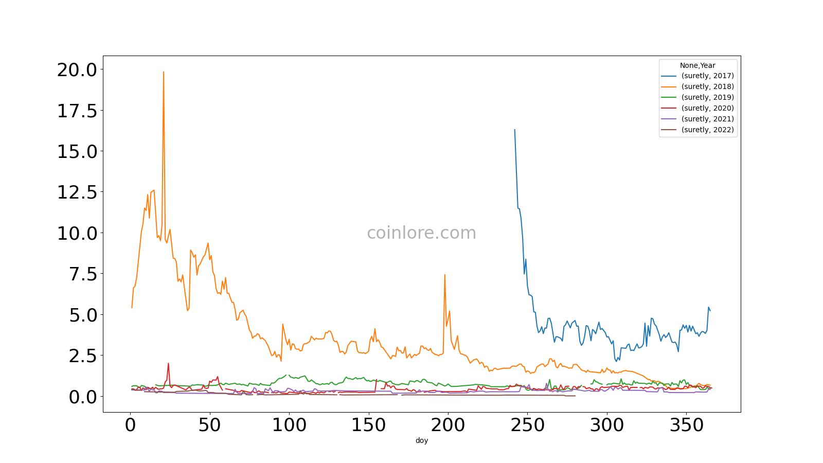Year Over Year Suretly Price