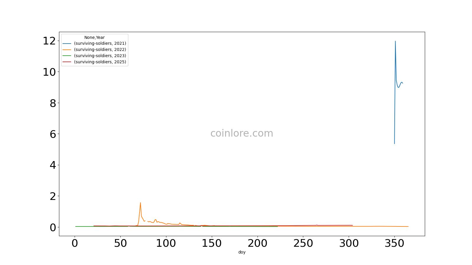 Surviving Soldiers Historical year over year chart
