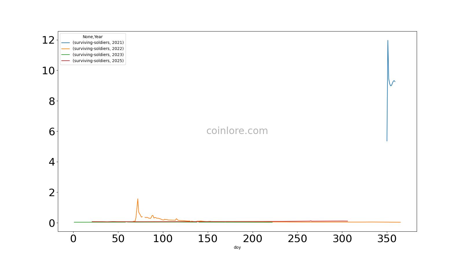 Surviving Soldiers Historical year over year chart