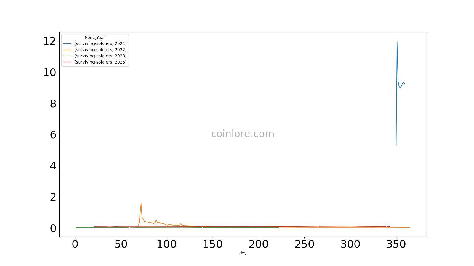 Surviving Soldiers Historical year over year chart