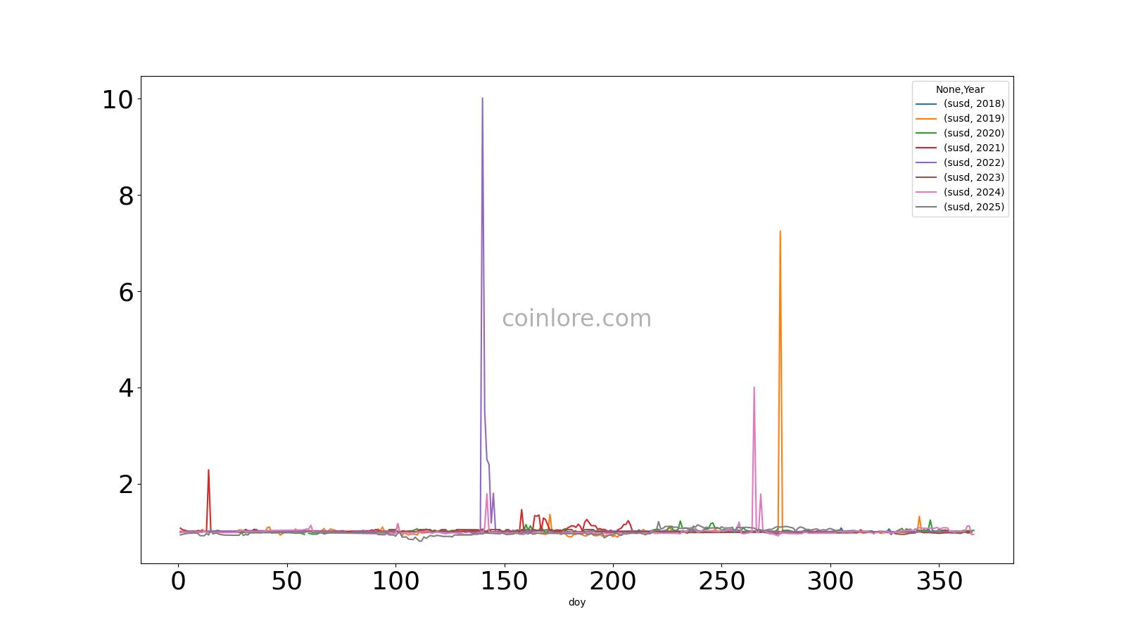 Year Over Year SUSD Price
