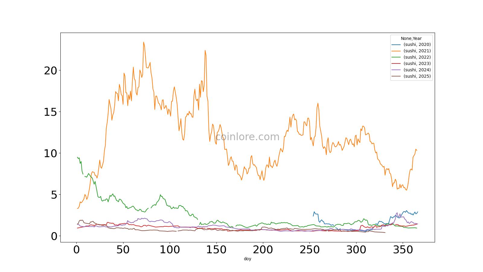 スシ Historical year over year chart