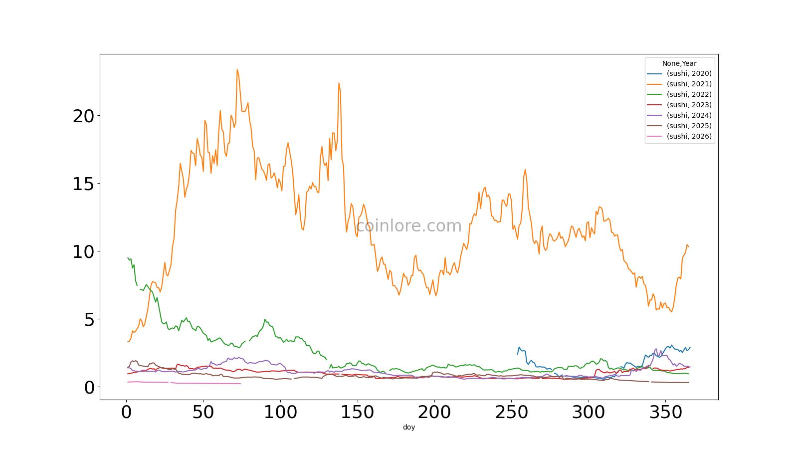 Precio año a año de Sushi