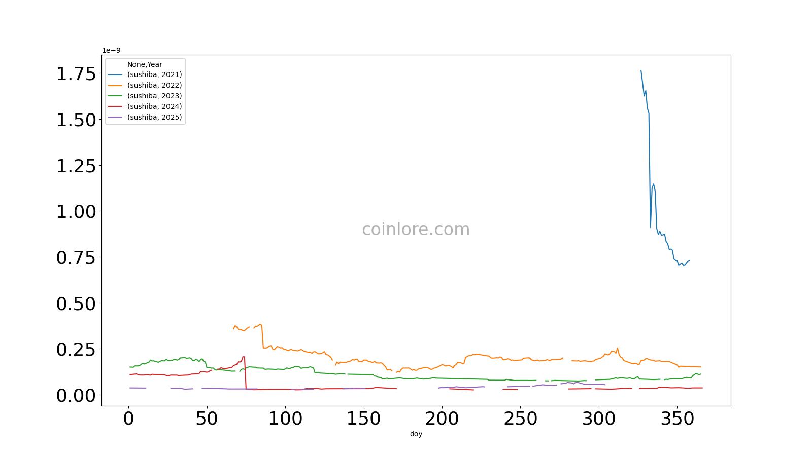 Sushiba Historical year over year chart