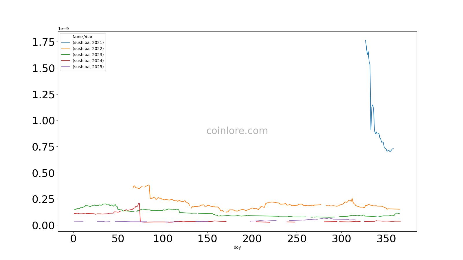 Sushiba Historical year over year chart