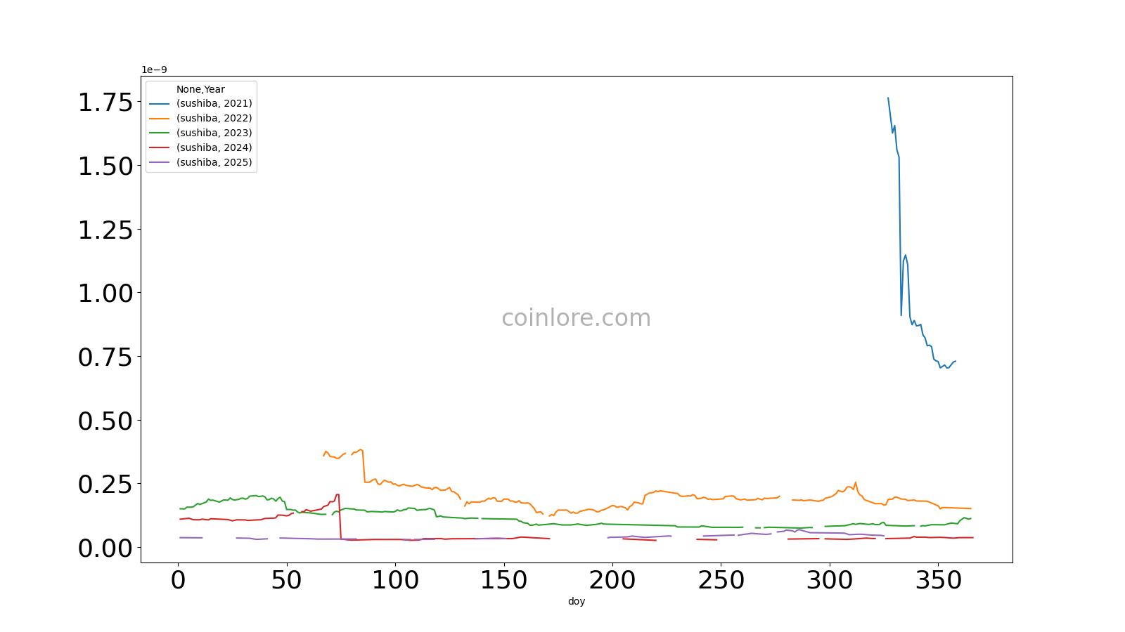 Year Over Year Sushiba Price