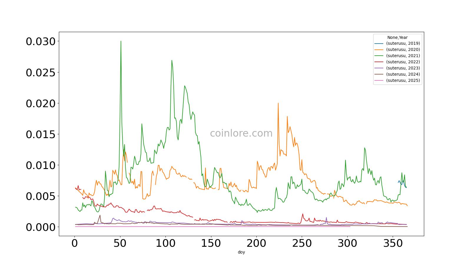 Suterusu Historical year over year chart