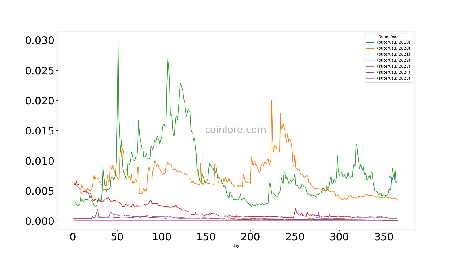 Suterusu Historical year over year chart