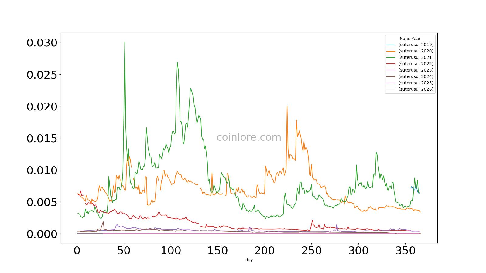 Suterusu курс год за годом