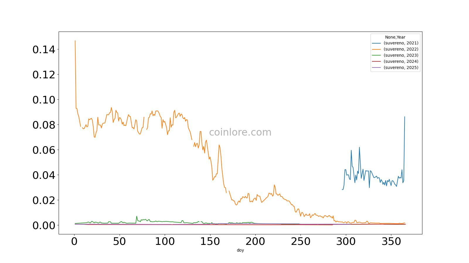Suvereno Historical year over year chart