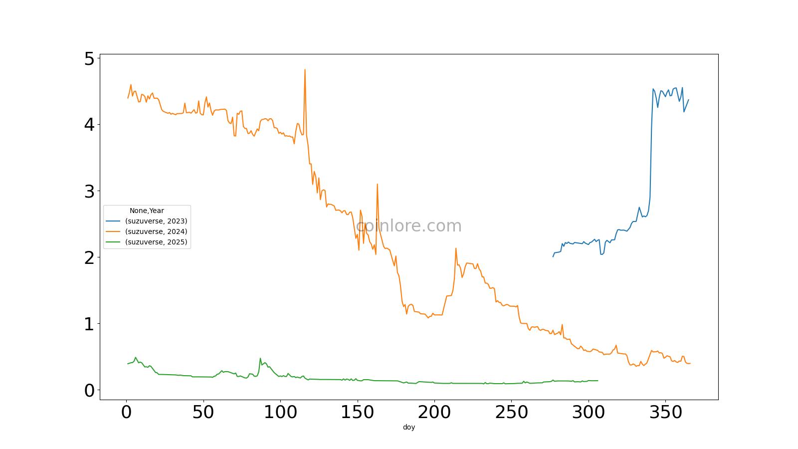 Suzuverse Historical year over year chart