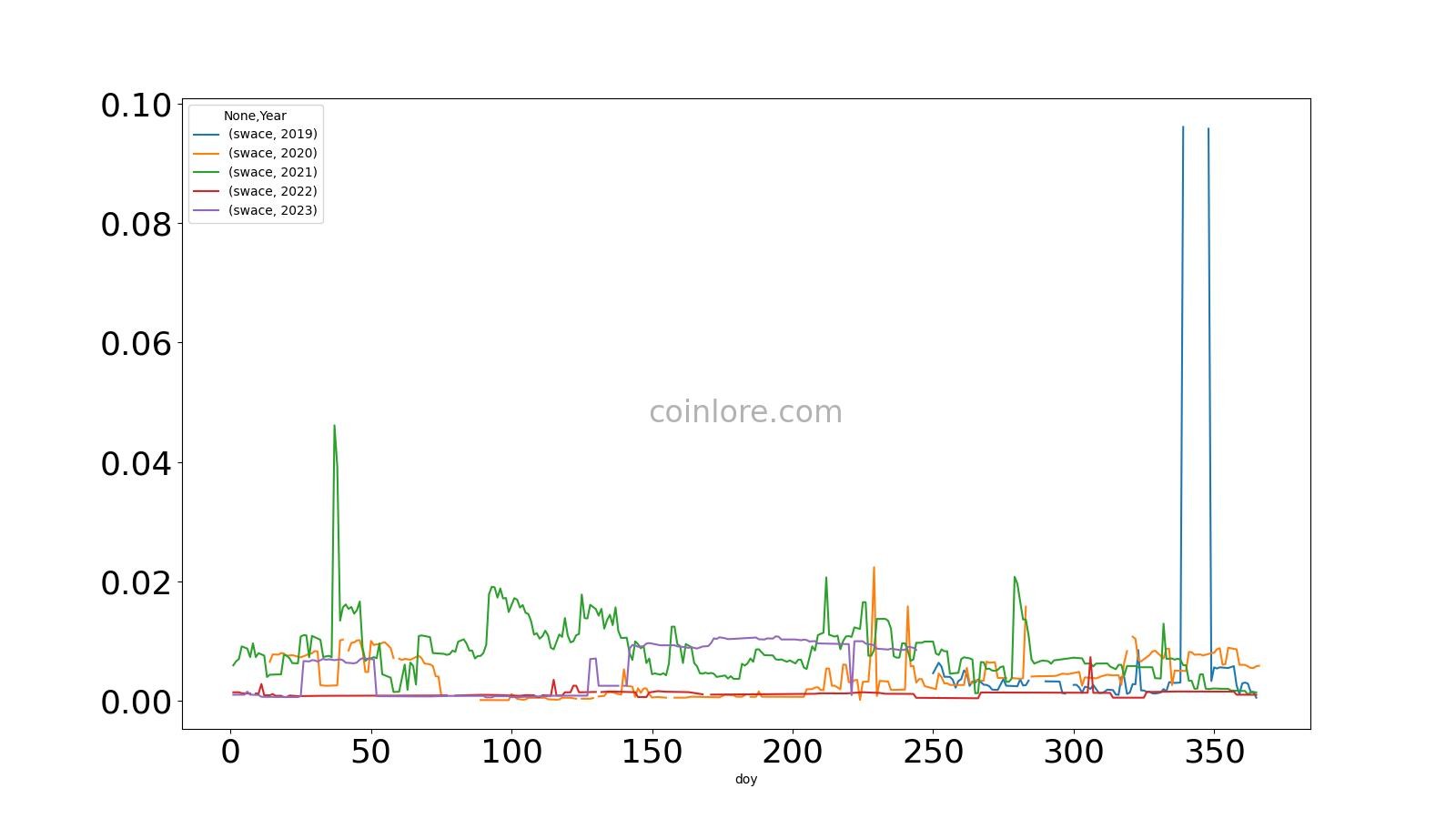Year Over Year Swace Price