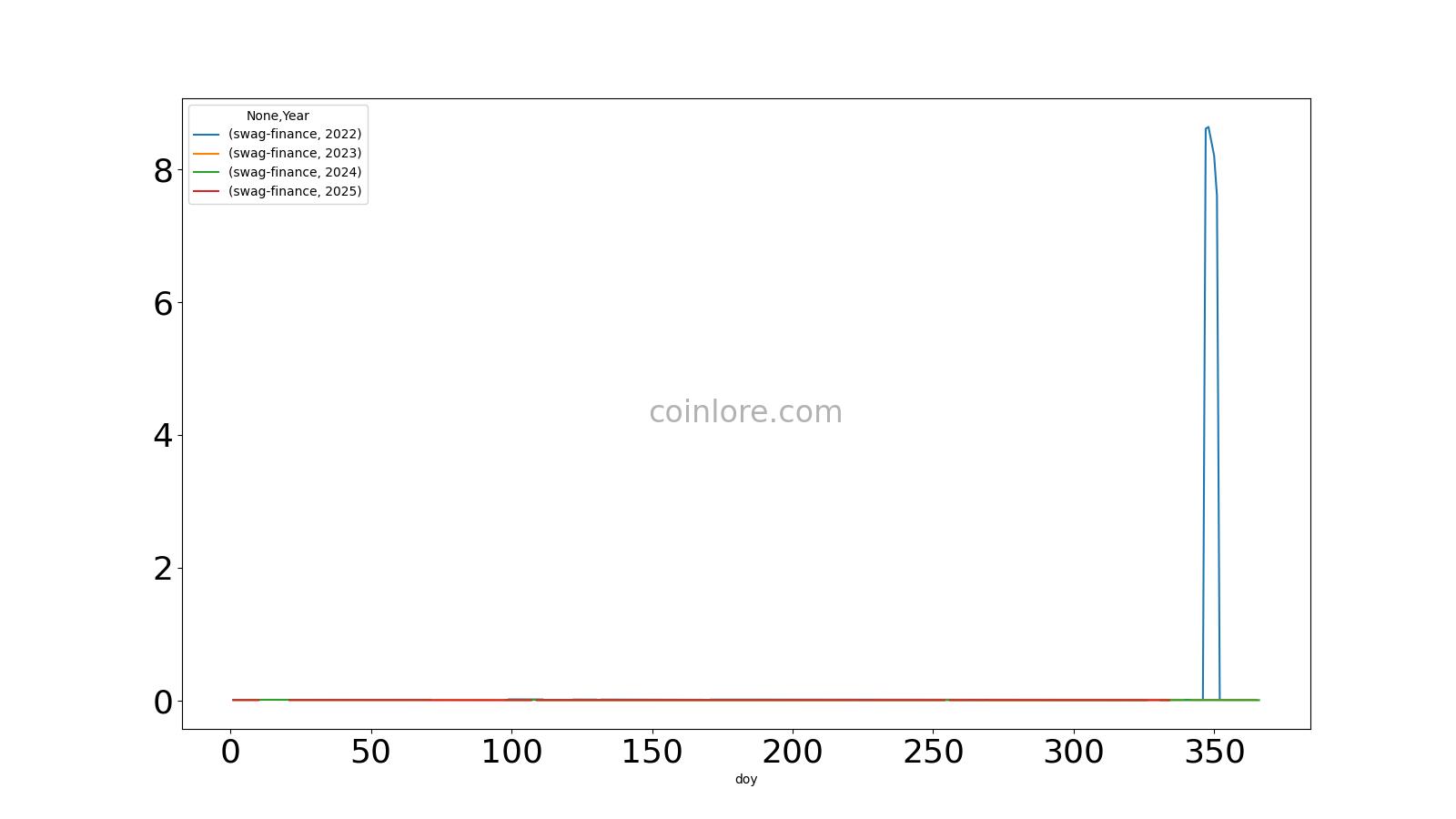 SWAG Finance Historical year over year chart