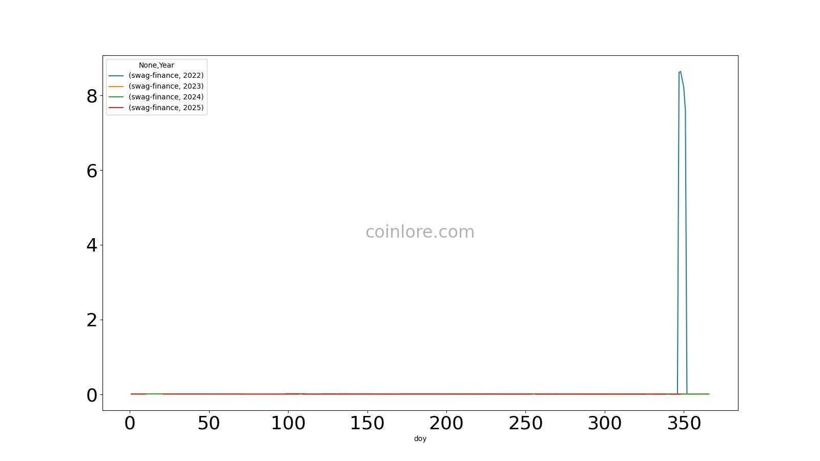SWAG Finance Historical year over year chart