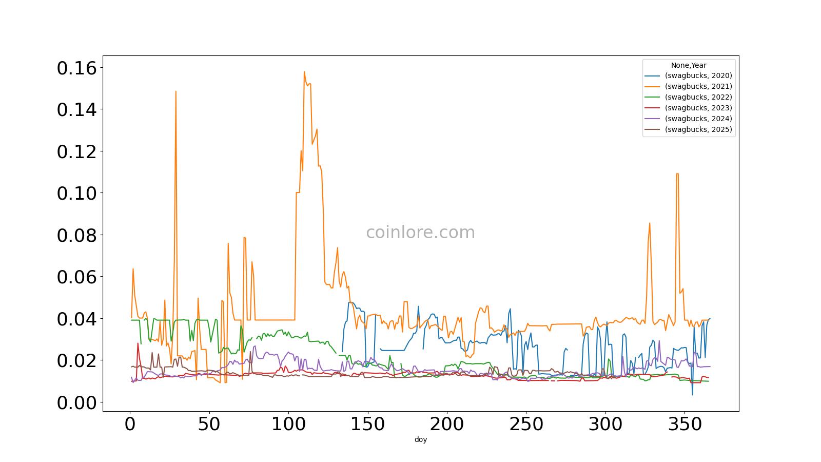 SwagBucks Historical year over year chart