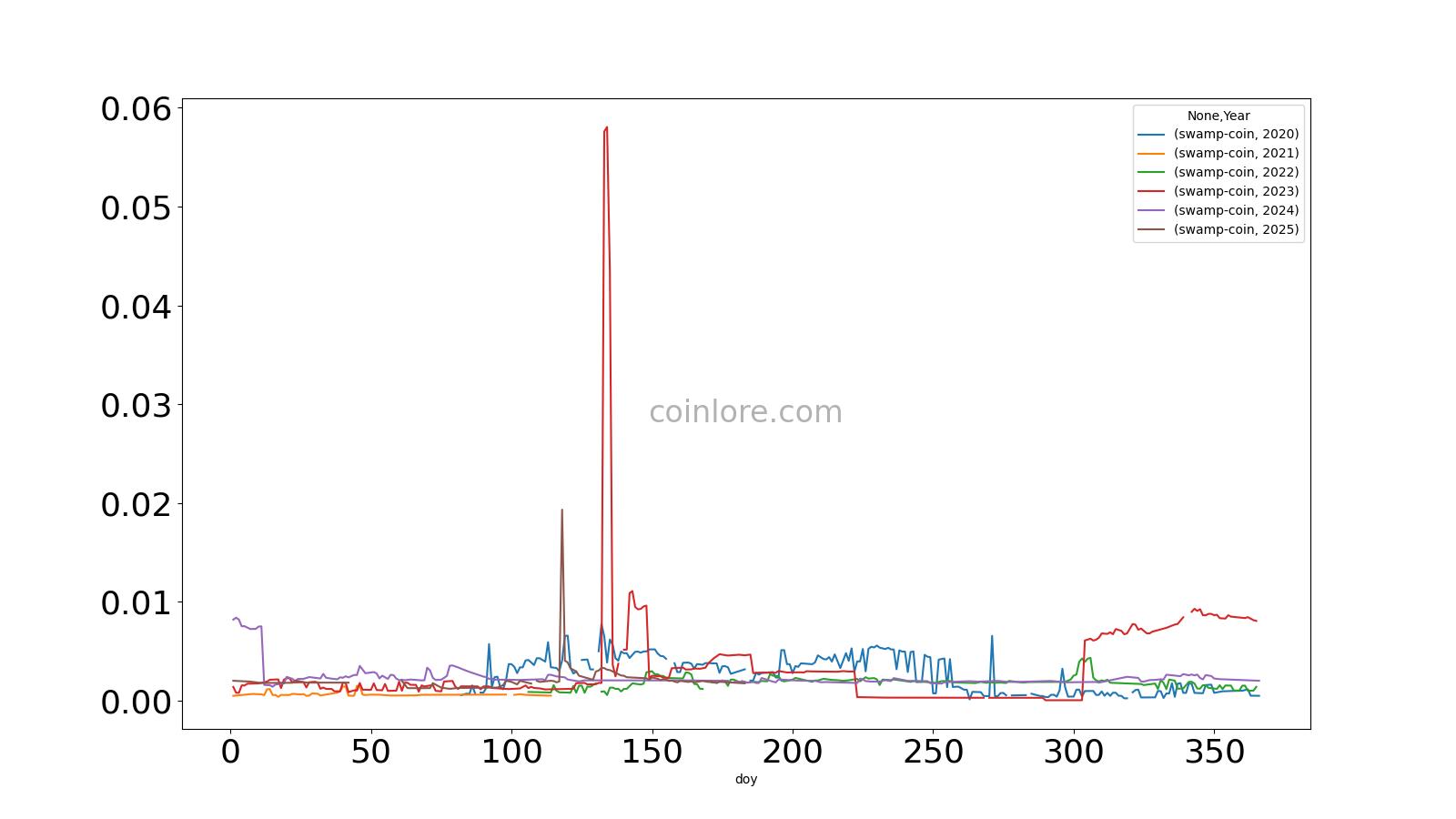 Year Over Year Swamp Coin Price