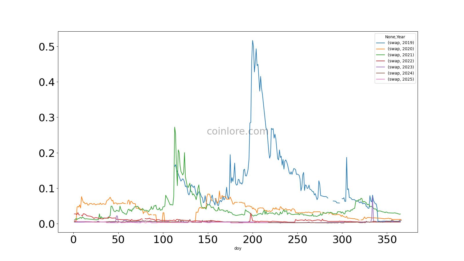 Year Over Year Swap Price
