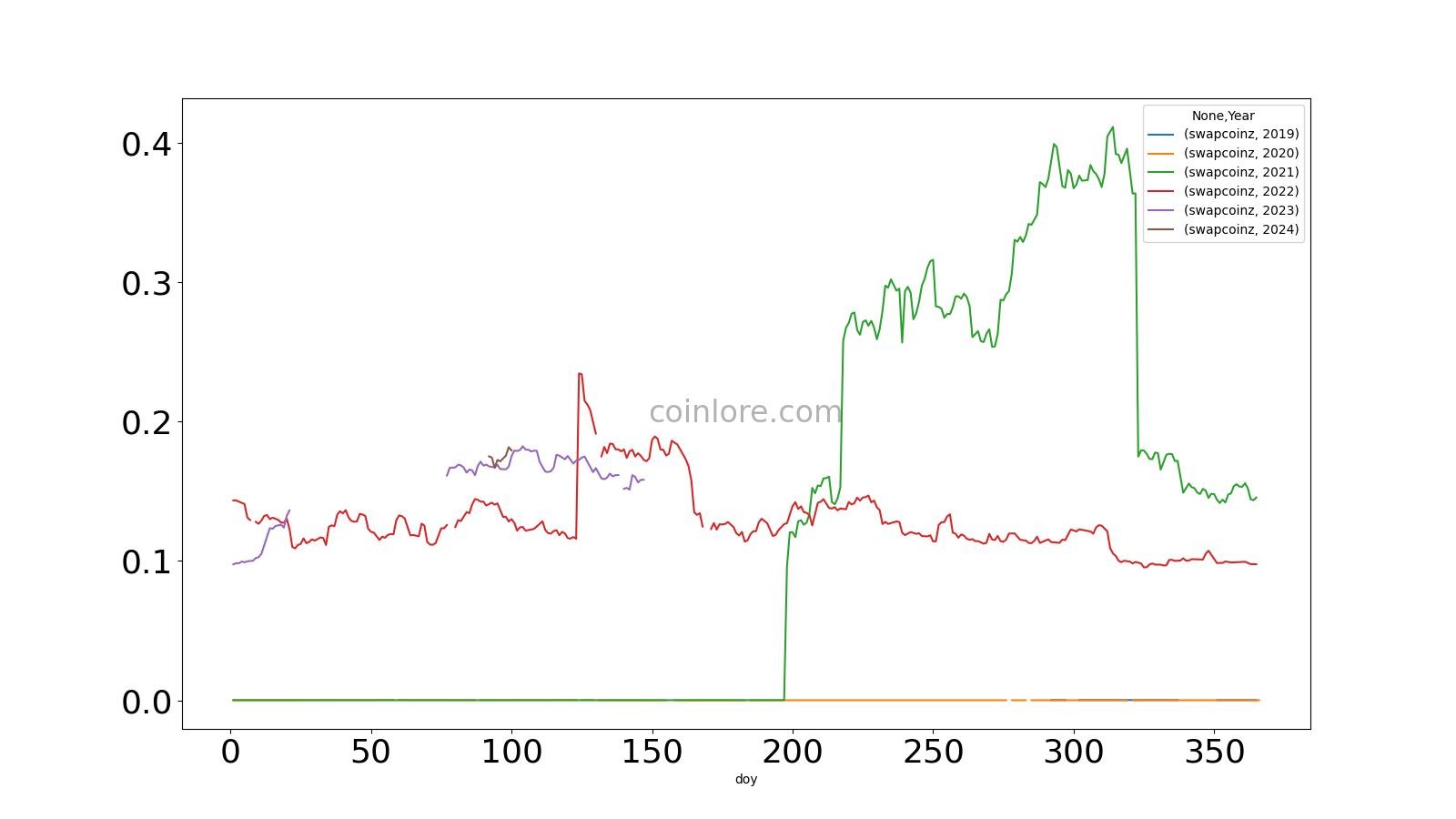 Year Over Year SwapCoinz Price
