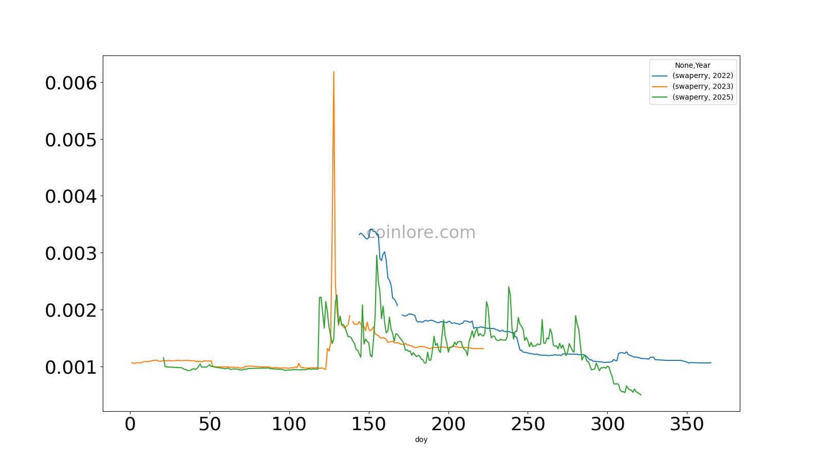 Swaperry Year over year price