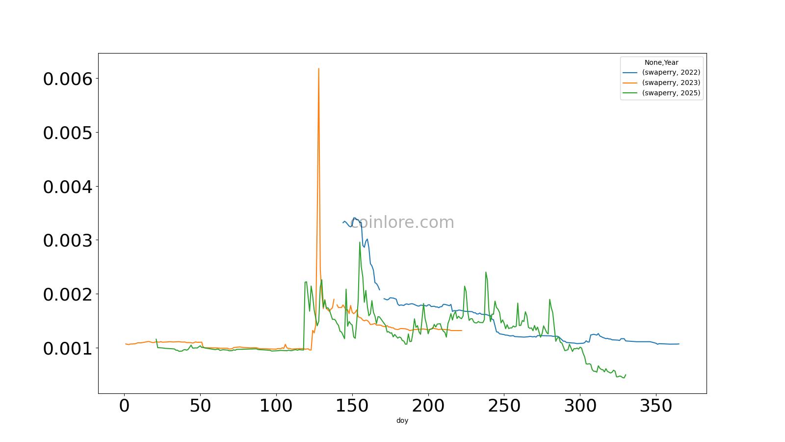 Swaperry Year over year price