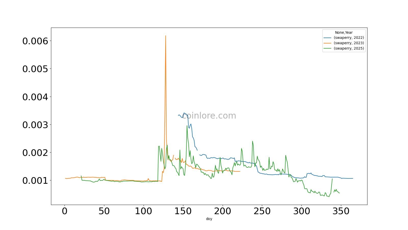 Swaperry Historical year over year chart