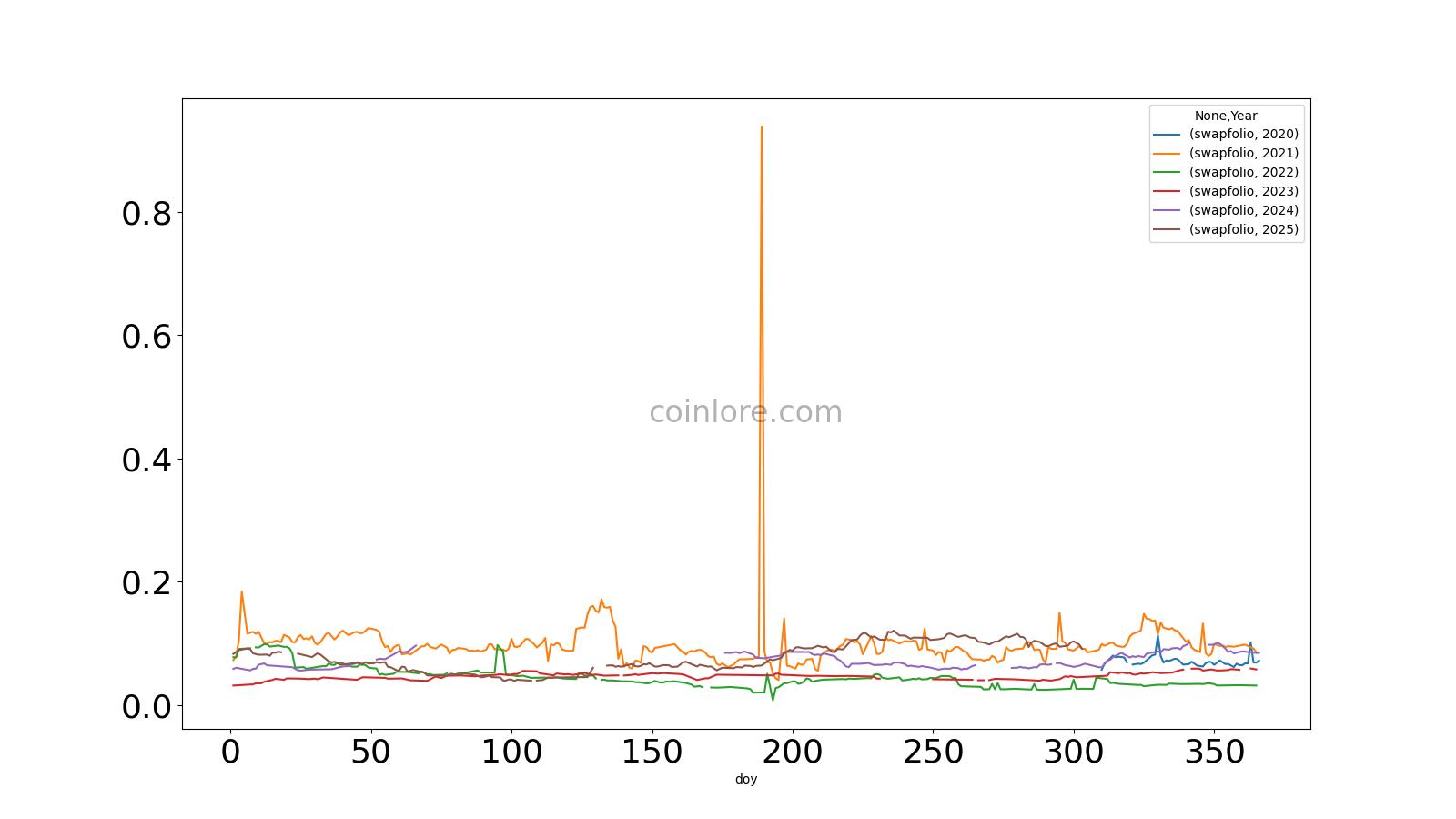 Year Over Year Swapfolio Price