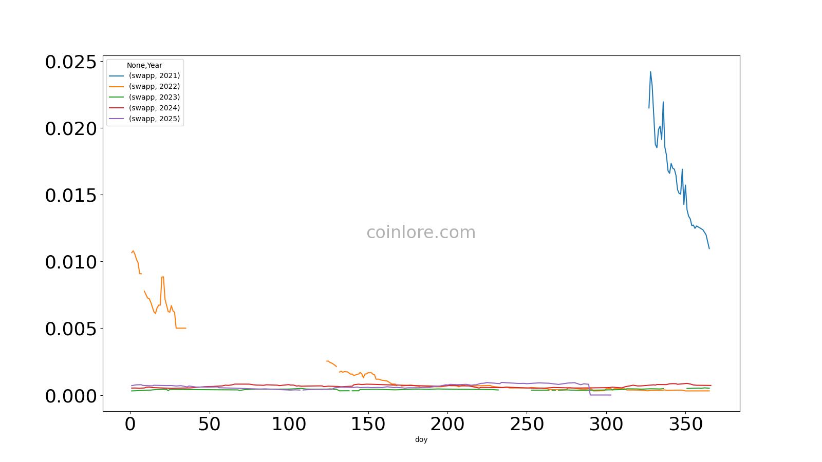 Swapp Historical year over year chart