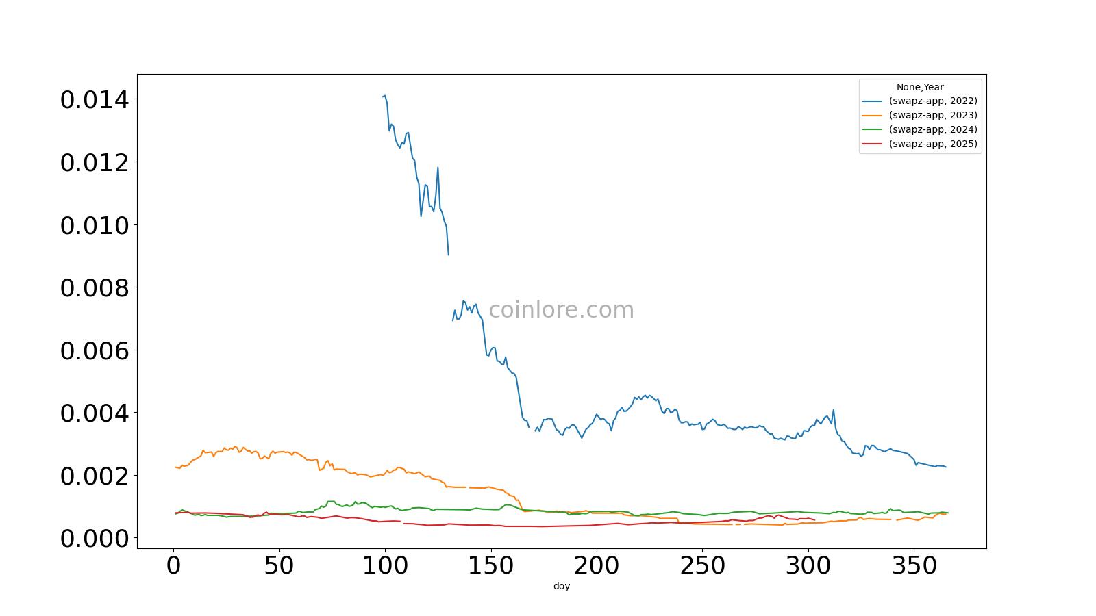 SWAPZ.app Historical year over year chart