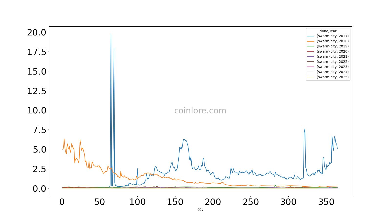 Swarm City Historical year over year chart