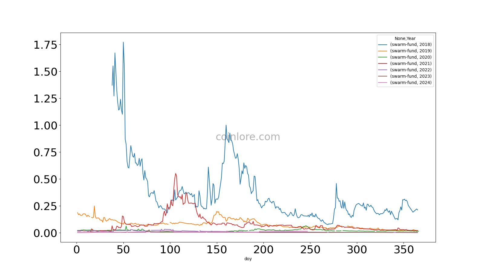 Year Over Year Swarm Price