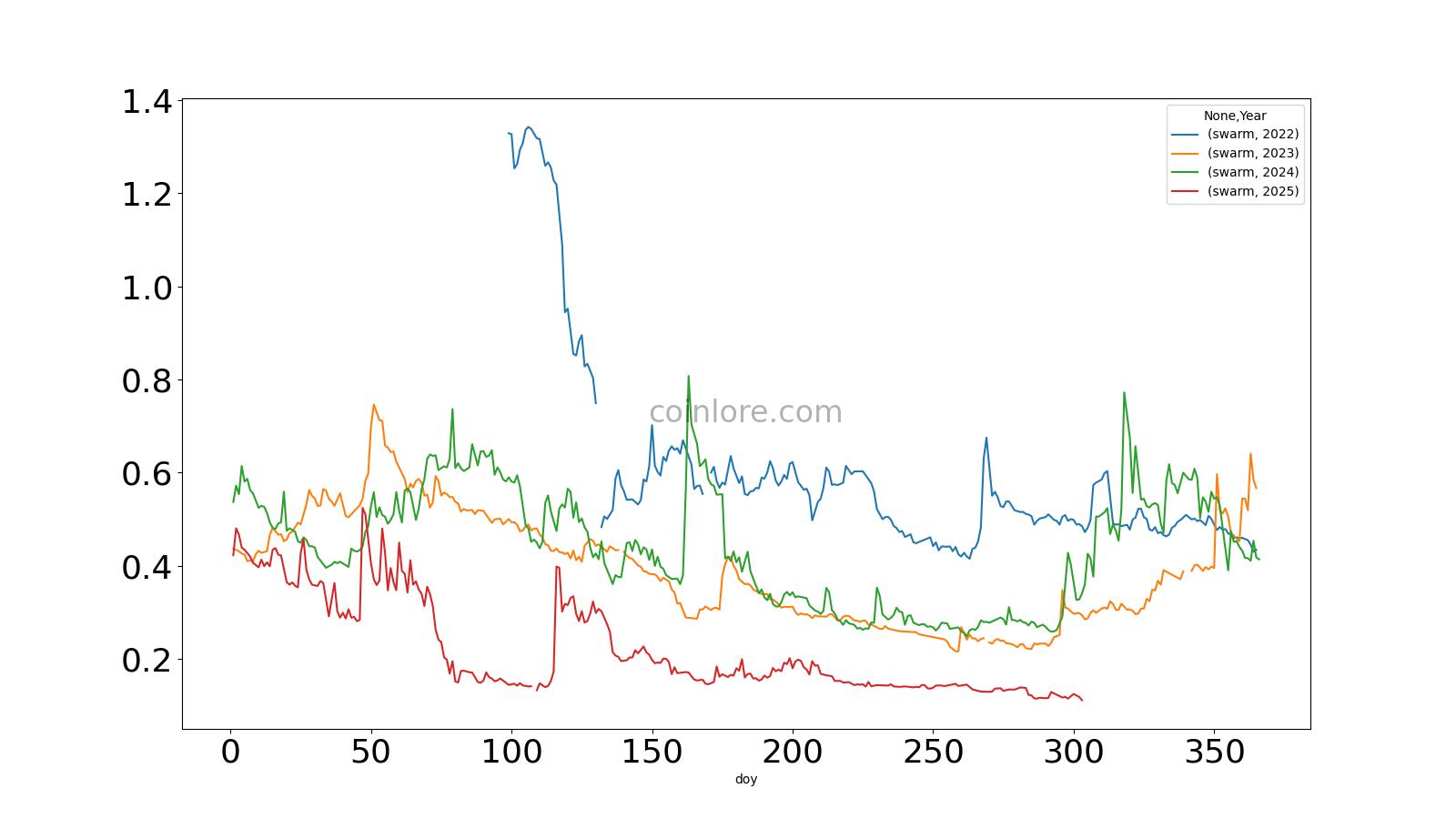 Year Over Year Swarm Network Price