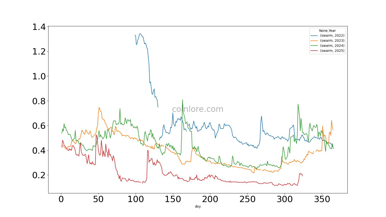 Swarm Network Historical year over year chart