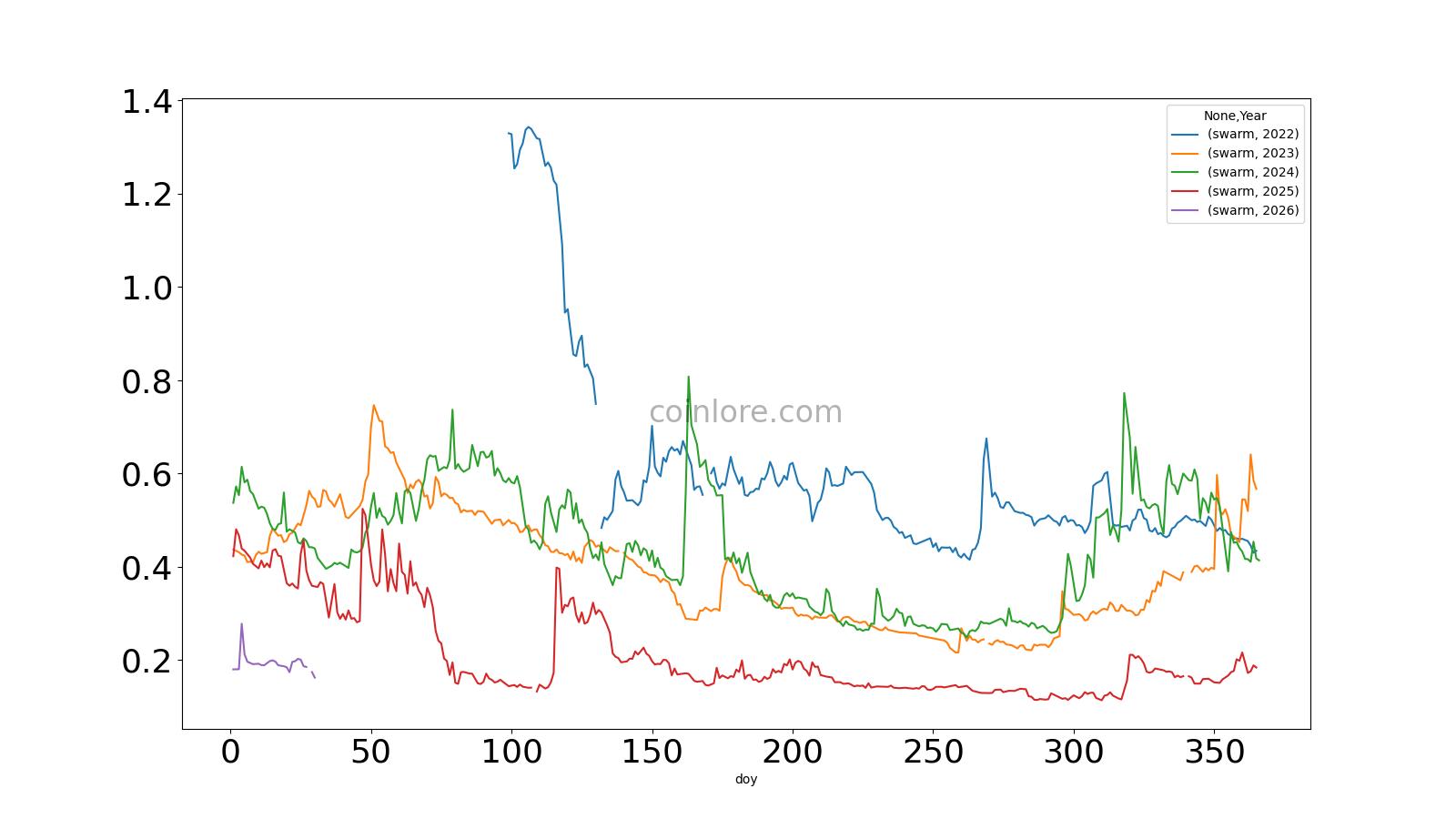 Precio año a año de Swarm Network