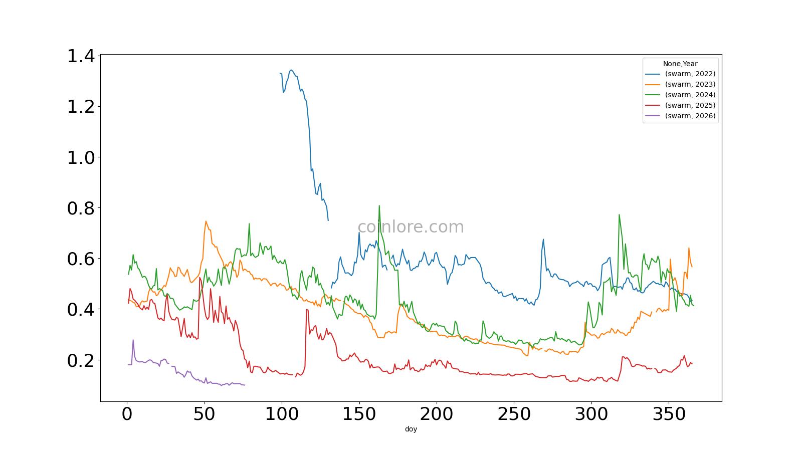 Precio año a año de Swarm Network