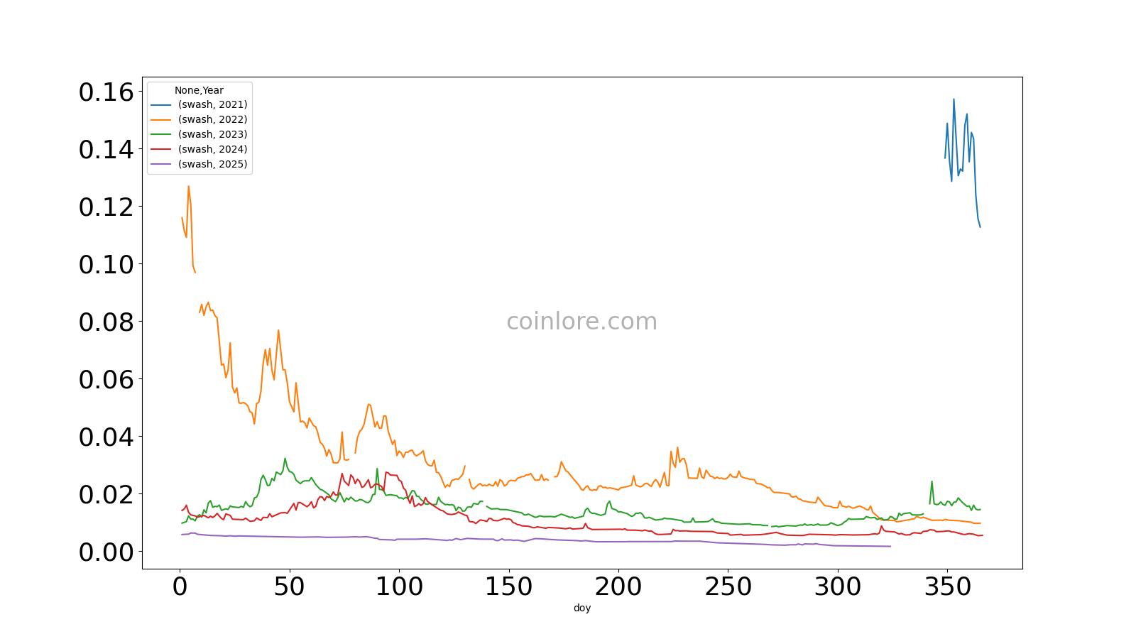 Swash Year over year price