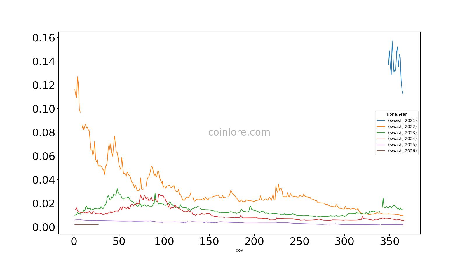 Precio año a año de Swash