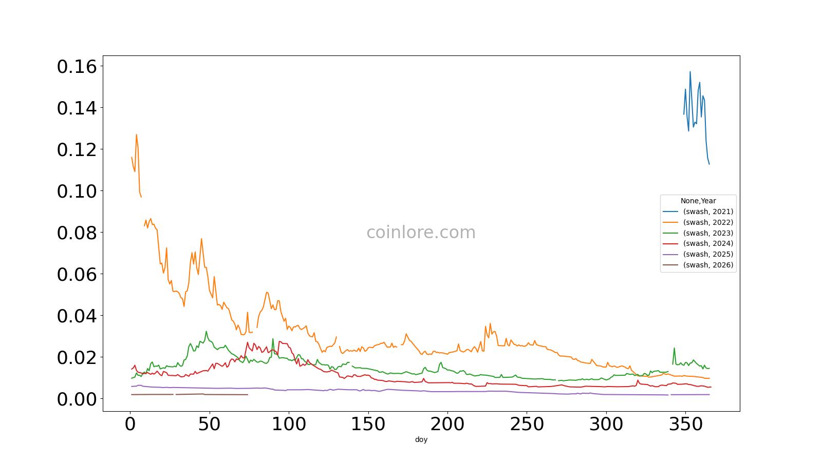 Precio año a año de Swash