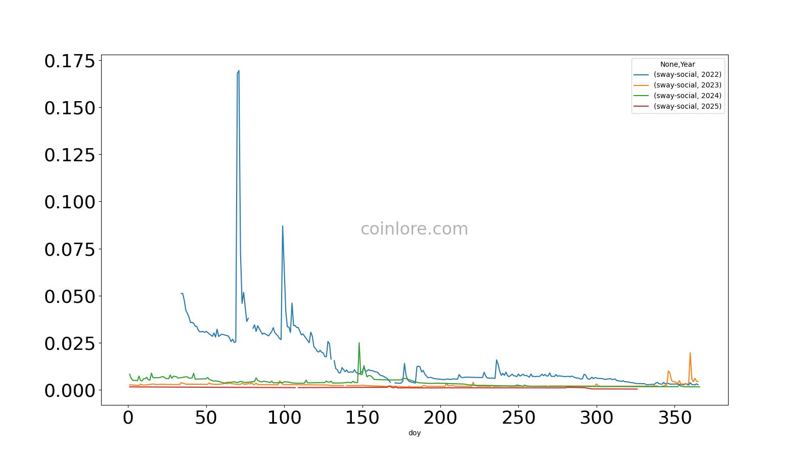 Sway Social Year over year price