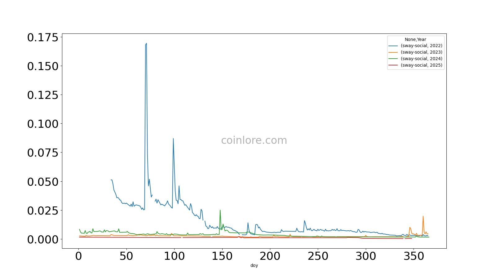 Sway Social Year over year price