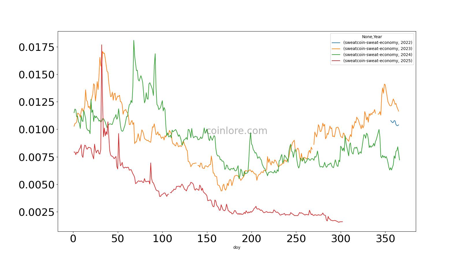 Year Over Year Sweatcoin - Sweat Economy Price