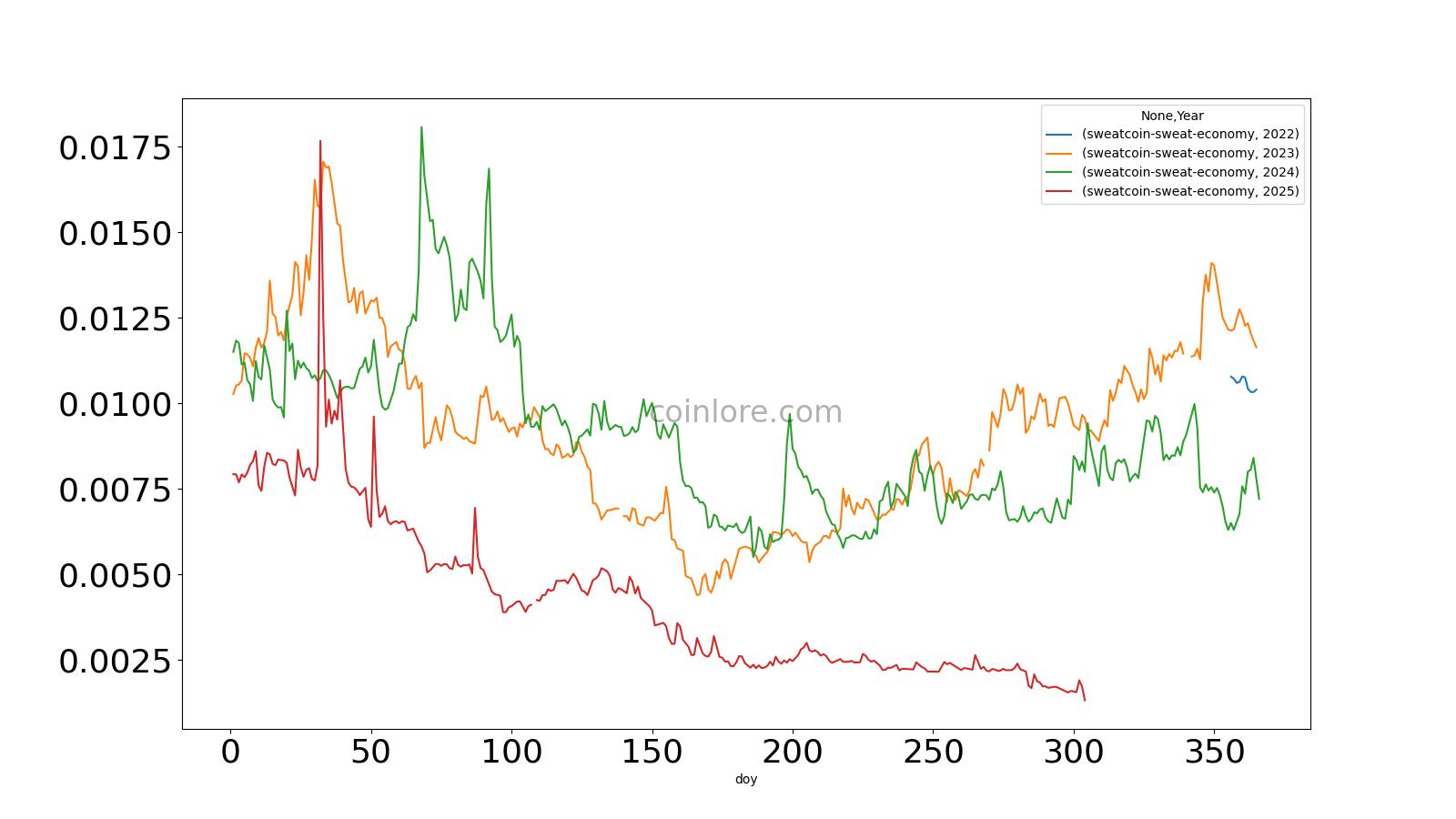 Sweatcoin - Sweat Economy Historical year over year chart