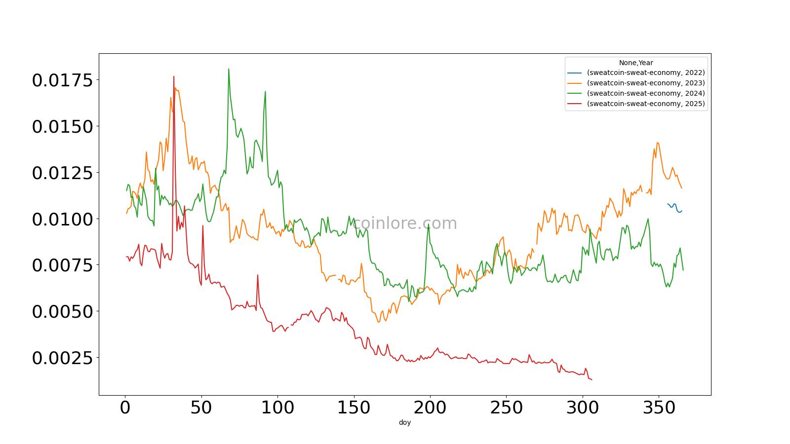 Sweatcoin - Sweat Economy Historical year over year chart