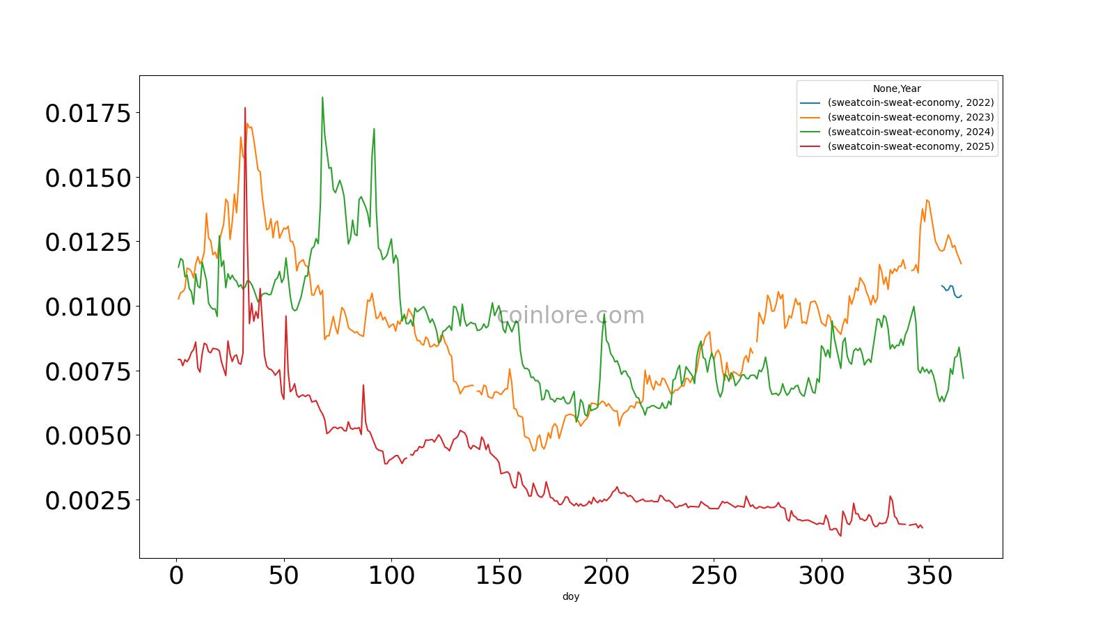 Year Over Year Sweatcoin - Sweat Economy Price