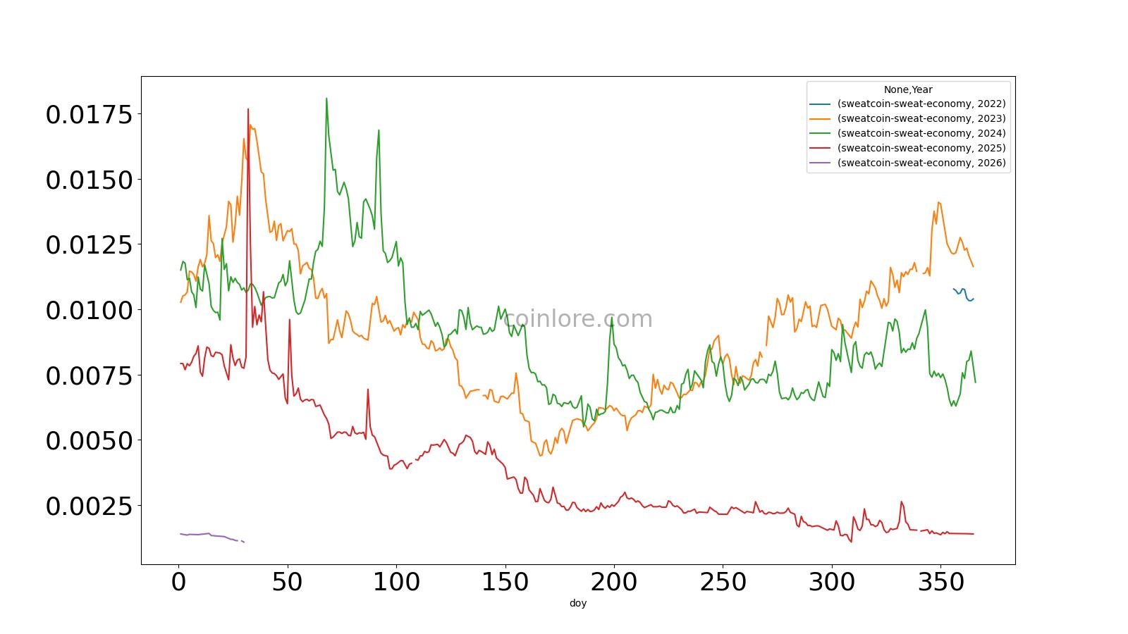 Sweatcoin - Sweat Economy Price, Chart, Market Cap, SWEAT Coin ...